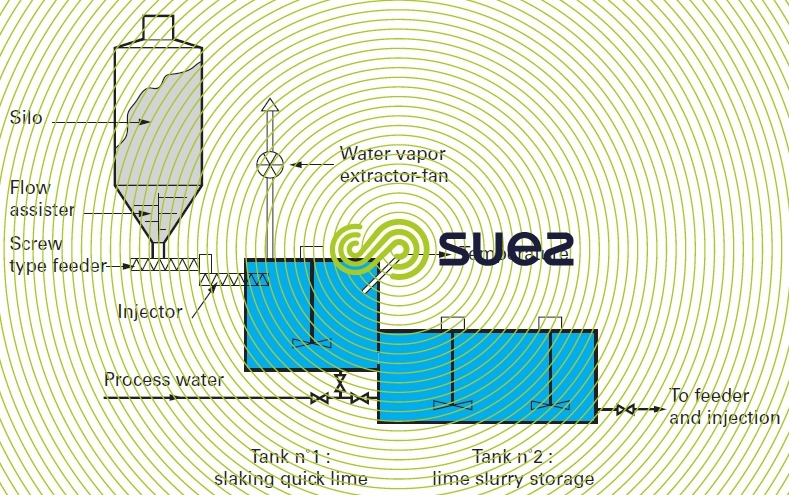 Lime, reagent in water treatment - Degremont®
