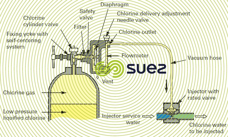 gas reagents storage, feeding and dissolution in water treatment ...