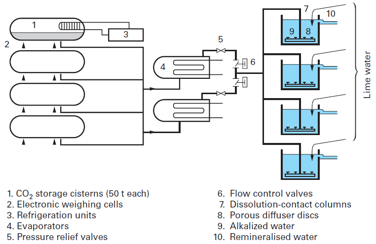 gas reagents storage, feeding and dissolution in water treatment ...