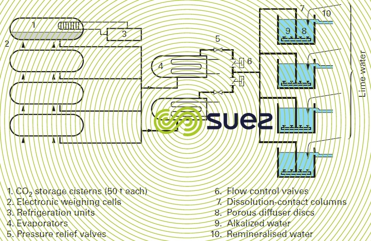 gas reagents storage, feeding and dissolution in water treatment ...