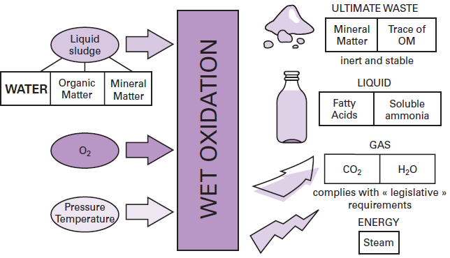 general description of the subcritical wet oxidation method - Degremont®