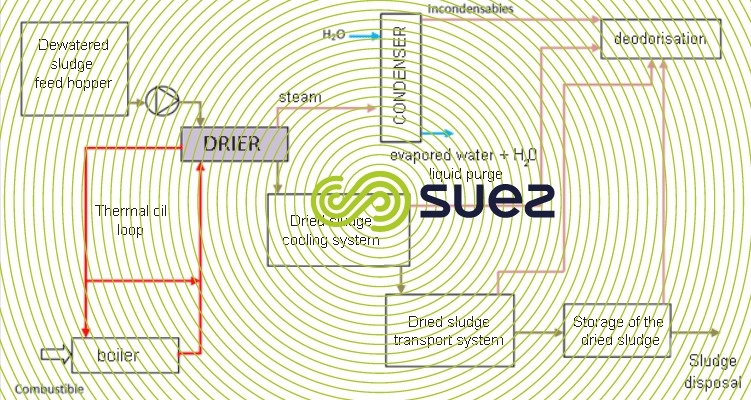 drying sludge unit design - Degremont®