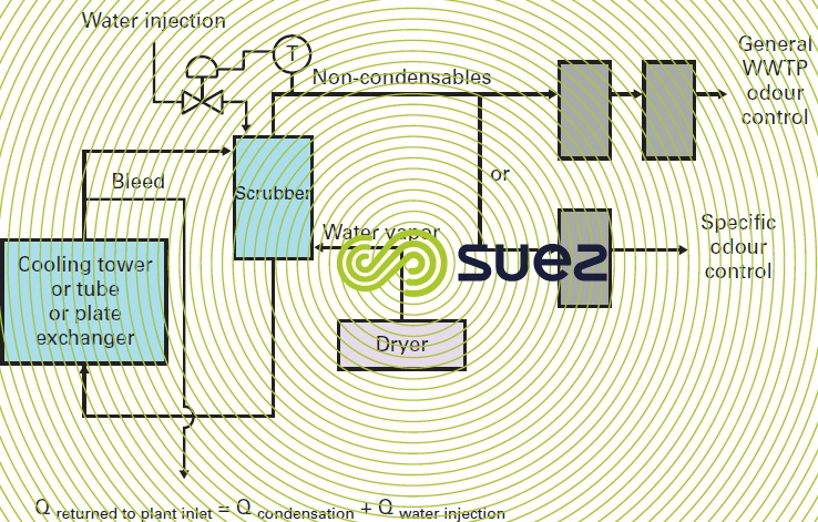 drying sludge unit design - Degremont®