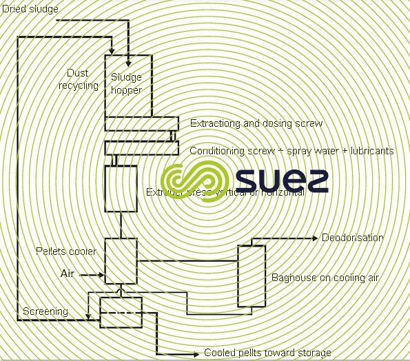 drying sludge unit design - Degremont®