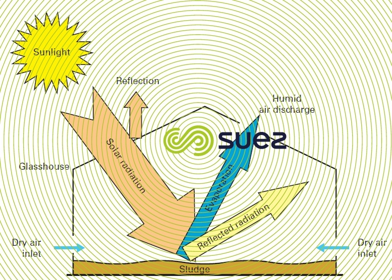 Sludge drying to an intermediate dry solids content - Degremont®
