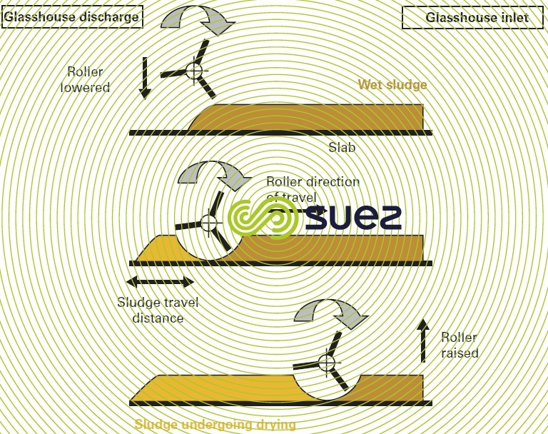 Sludge drying to an intermediate dry solids content - Degremont®