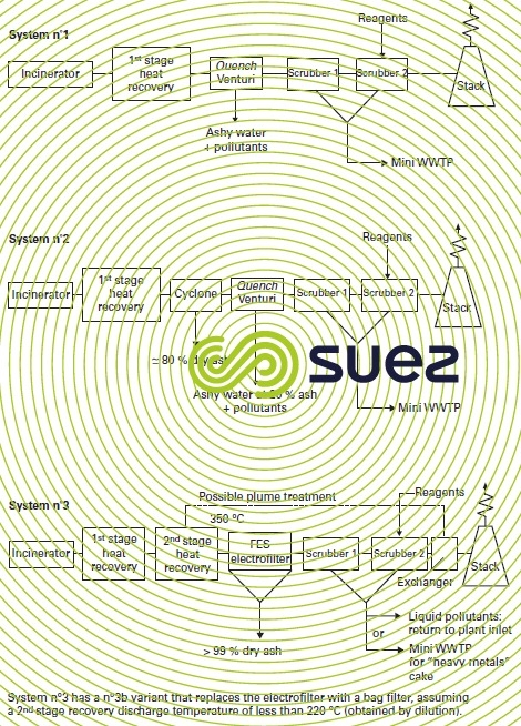 flue gas treatment types - Degremont®