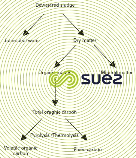 pyrolysis and thermolysis applied to sludge - Degrémont®