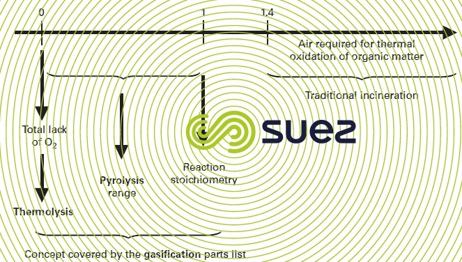 pyrolysis and thermolysis applied to sludge - Degremont®