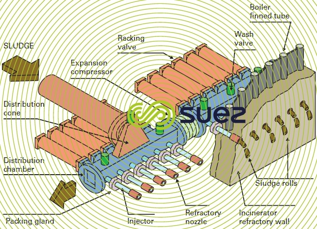 organic matter destruction treatment using co-incineration processes ...