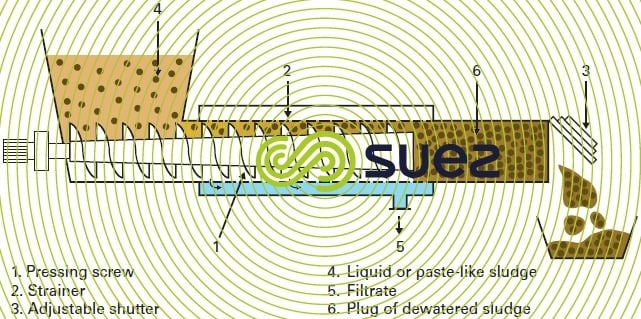 Screw presses - Degremont®