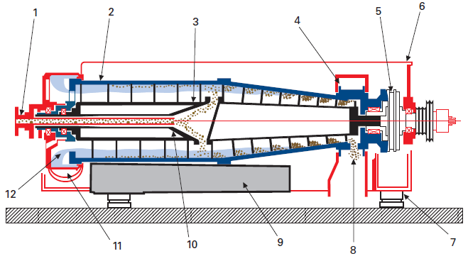 Continuous cylindrical-conical centrifuge - Degremont®