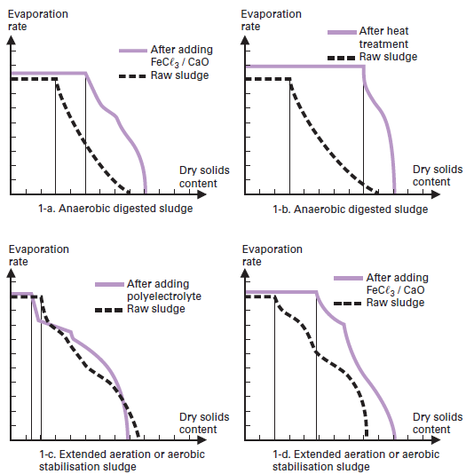 Sludge conditioning - Degremont®