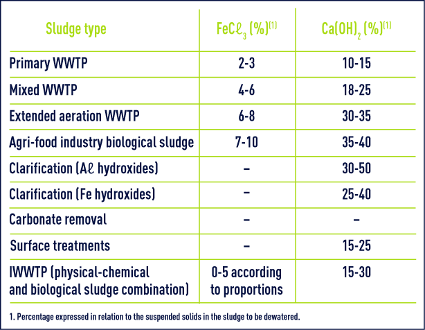 Chemical conditioning - Degremont®