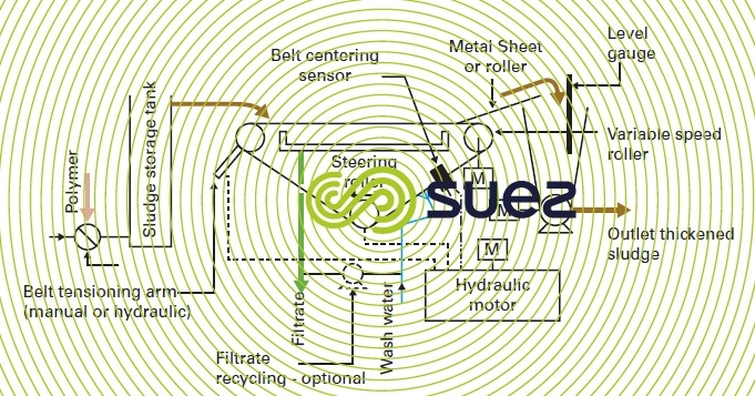Sludge Dynamic thickening - Degrémont®