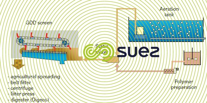 Sludge Dynamic thickening - Degrémont®