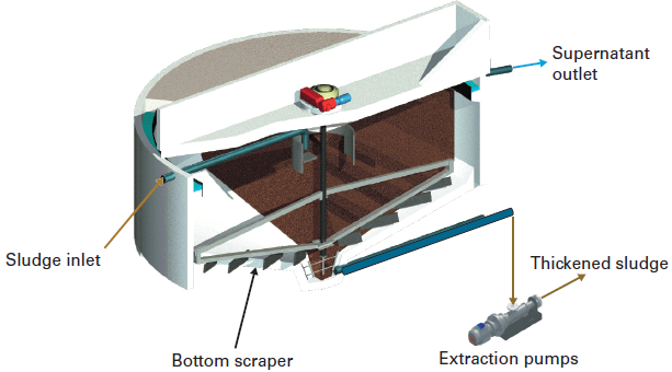 Static thickener - Degremont®