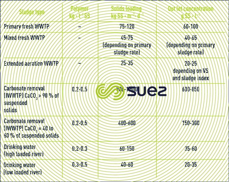 Static thickener - Degrémont®
