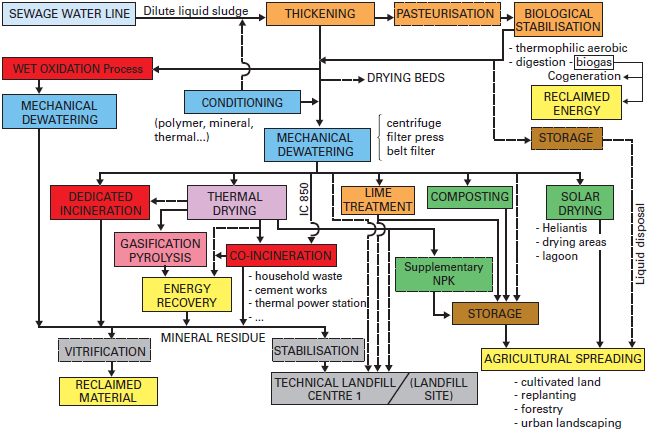 General sludge treatment systems - Degremont®