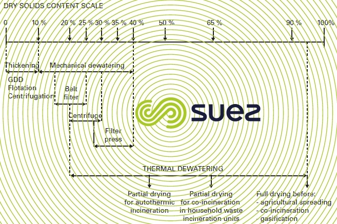 General sludge treatment systems - Degremont®