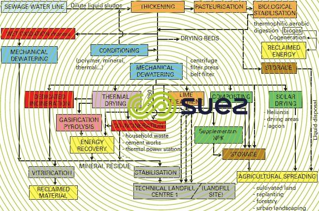 General sludge treatment systems - Degremont®