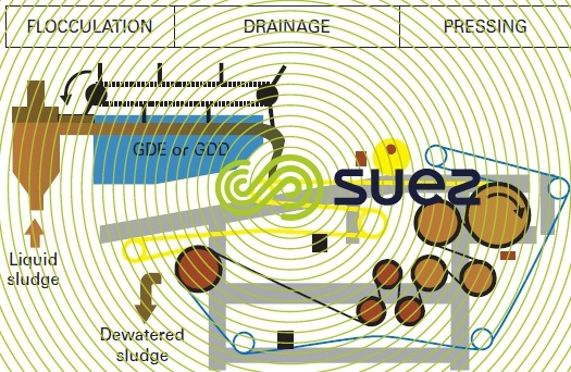 Belt filter degremont® range - Degremont®