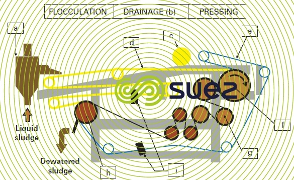 Belt filter degremont® range - Degremont®