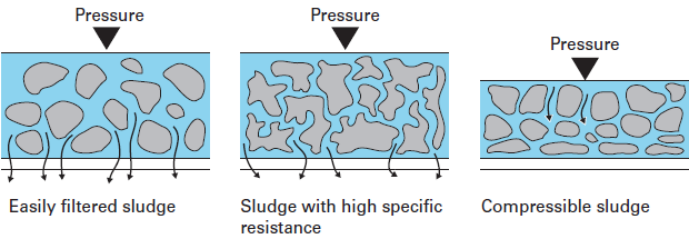Numerical characterization of filterability - Degremont®