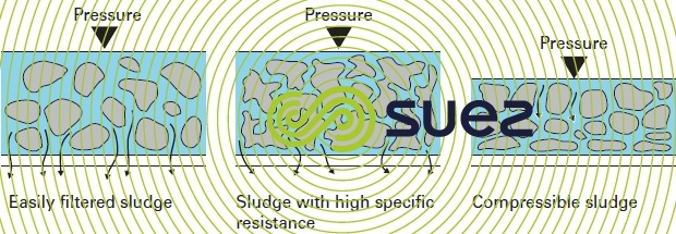 Numerical characterization of filterability - Degremont®