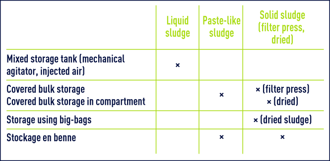 Sludge storage - Degremont®