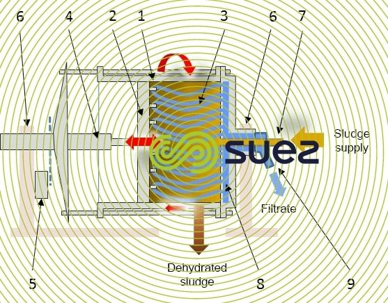 Hydraulic piston press – the Dehydris™ Twist workshop - Degrémont®
