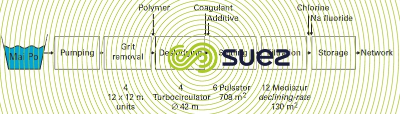 drinking water : clarification - Degremont®