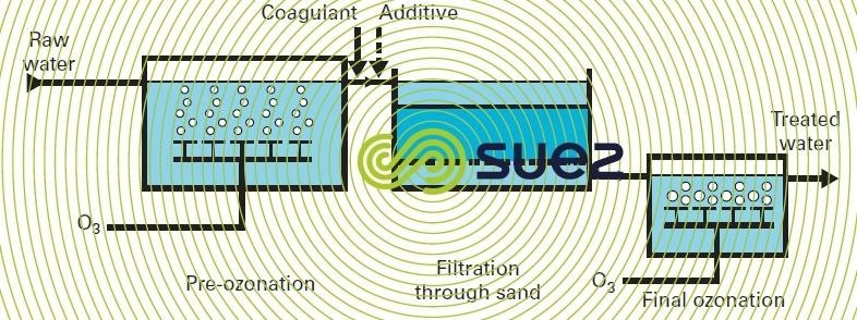 drinking water : clarification - Degremont®