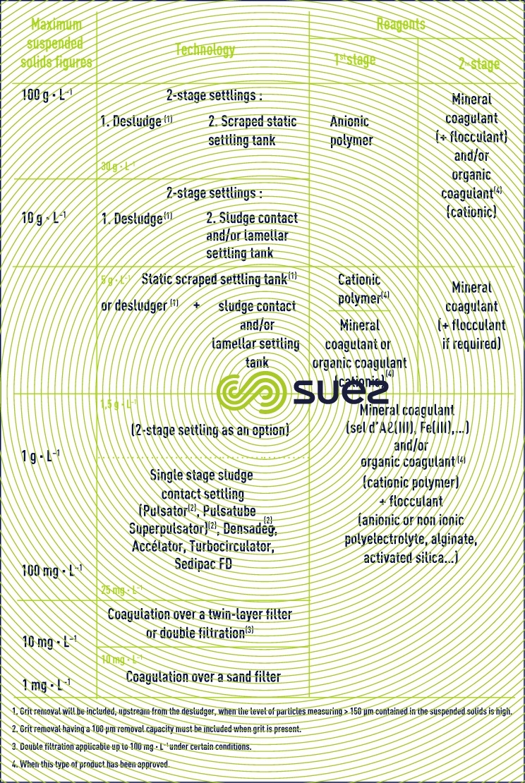drinking water : clarification - Degremont®