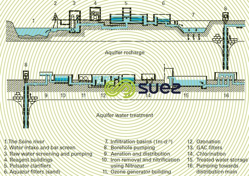 artificial aquifer recharge water treatment - Degremont®