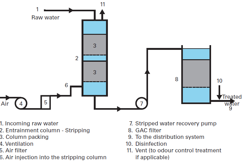 drinking Water treatment: eliminating organic matter - Degremont®