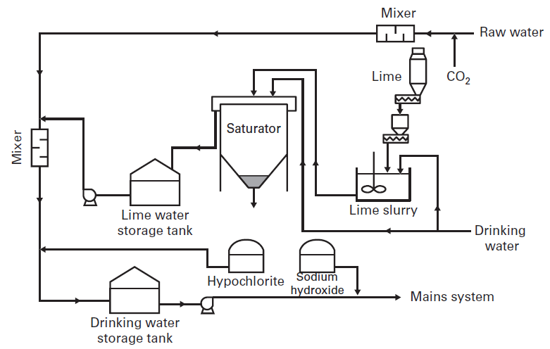 drinking Water treatment: neutralisation and/or remineralisation ...
