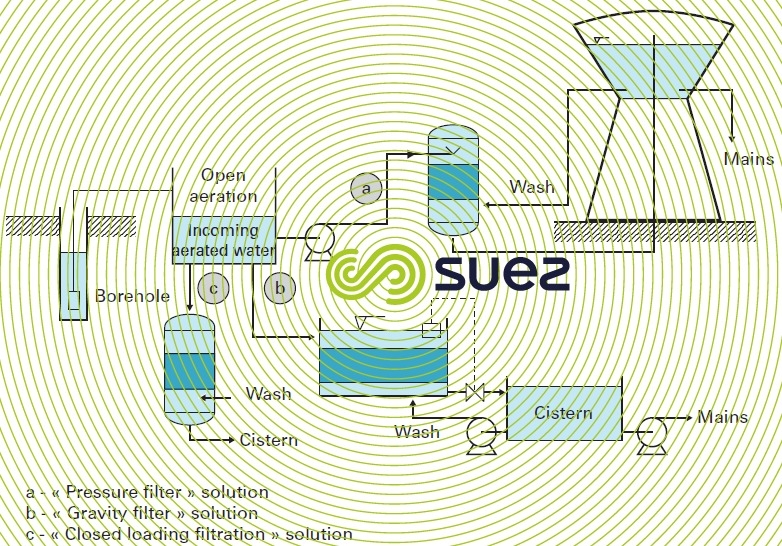 drinking Water treatment: iron removal - Degremont®