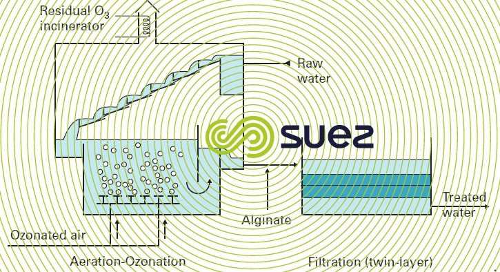 drinking Water treatment: iron removal - Degremont®