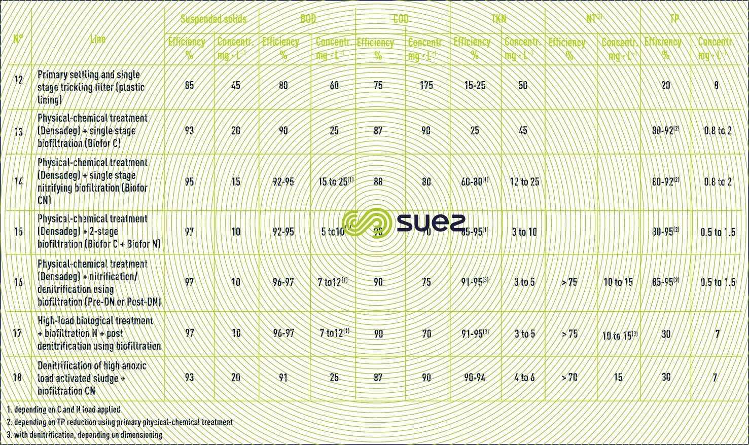 treating municipal wastewater - performance of the various treatment ...