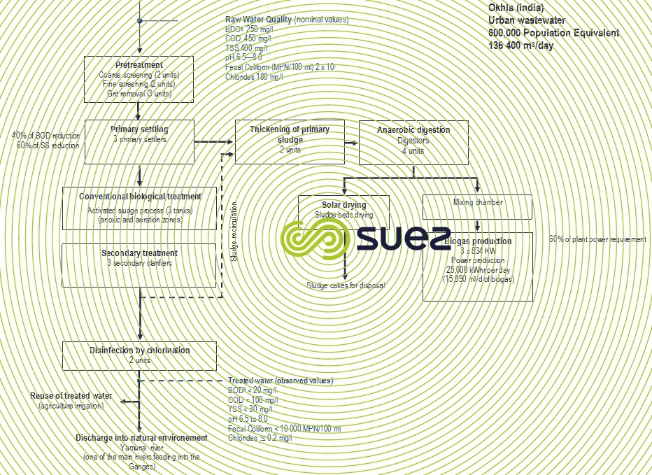 okhla (India) wastewater treatment plant - Degremont®