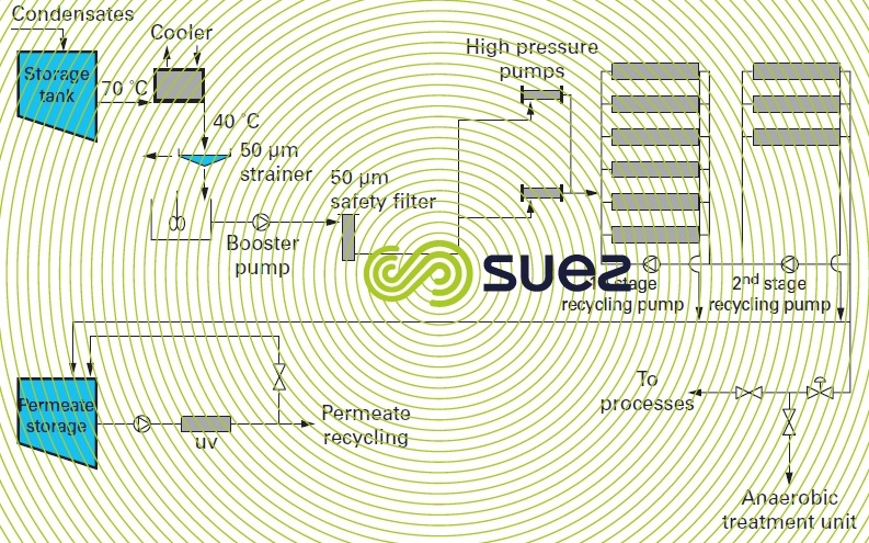 industrial water treatment - low pressure condensates - Degrémont®