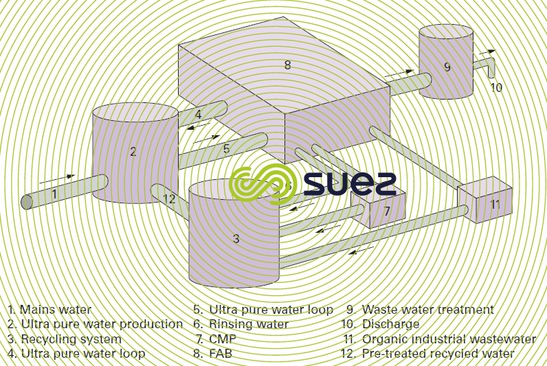 industrial water treatment - ultra pure water used in semiconductor and ...