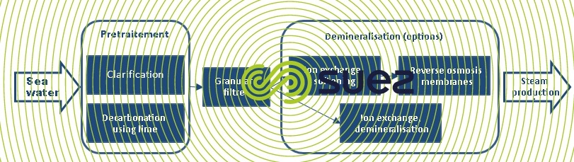 industrial water treatment - production of injection water for assisted ...