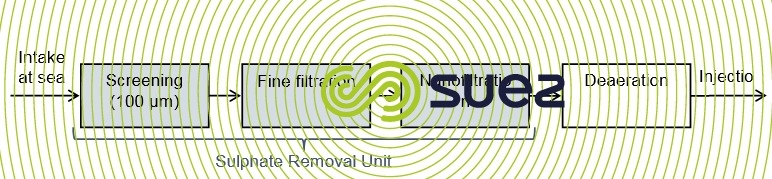 industrial water treatment - production of injection water for assisted ...