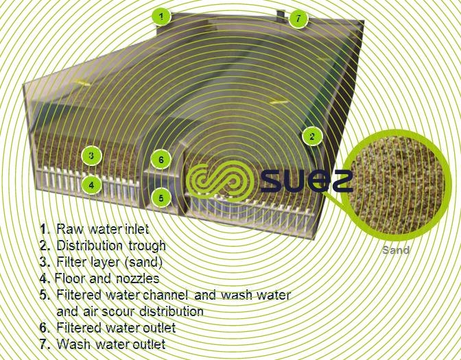 Drinking water downflow open sand filtration - Aquazur® V - Degrémont®