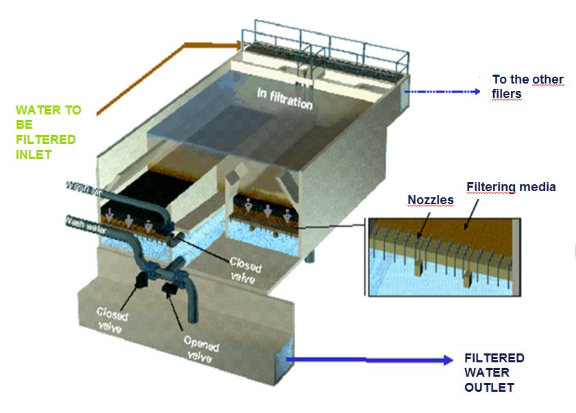 Drinking water Concrete open filter – Mediazur - Degremont®