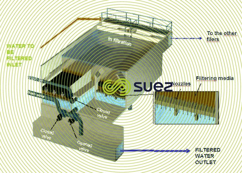 Drinking water Concrete open filter – Mediazur - Degremont®