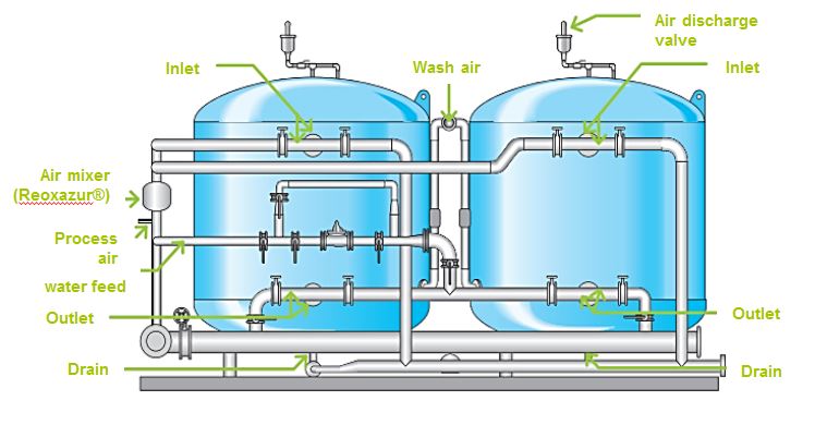 Biological filtration – Ferazur/Mangazur/Nitrazur - Degremont®