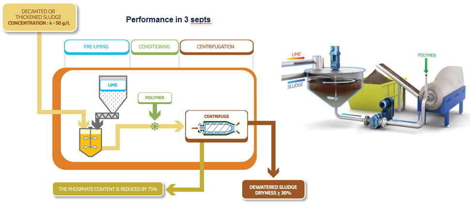 advanced dewatering of sludge by pre-liming before centrifugation ...